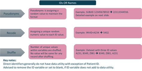 Data Anonymization And Clinical Data Sharing Overview
