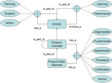 Usage Based Semantic Network For Product Documentation Download