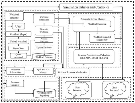 Workload Execution Model Under Multi Cloud Platform Download Scientific Diagram