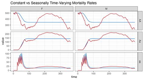 Mgdrive2 Simulation Of Time Inhomogeneous Stochastic Processes Seasonality • Mgdrive2