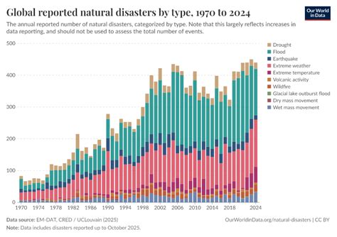 Natural Disasters Our World In Data