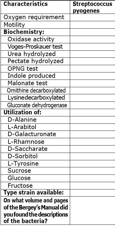 Solved Characteristics Streptococcus Pyogenes Oxygen Requirement Motility Biochemistry Oxidase