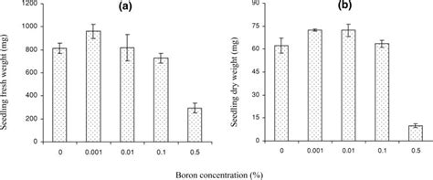 Influence Of Boron Nutripriming Treatments On A Seedling Fresh Weight