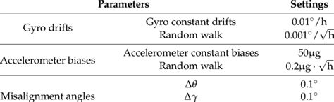 Settings Of Inertial Device Biases And Misalignment Angles Download Table