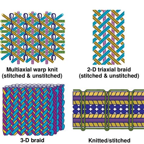 PDF A Review Of The Nasa Textile Composites Research