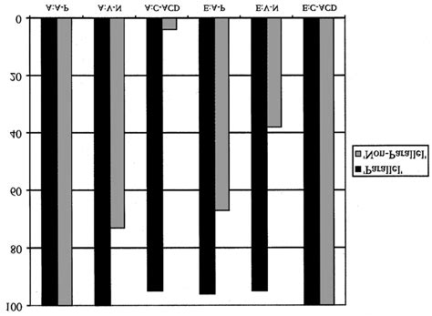 Effects Of Parallelism By Construction Type Adults A P Download Scientific Diagram