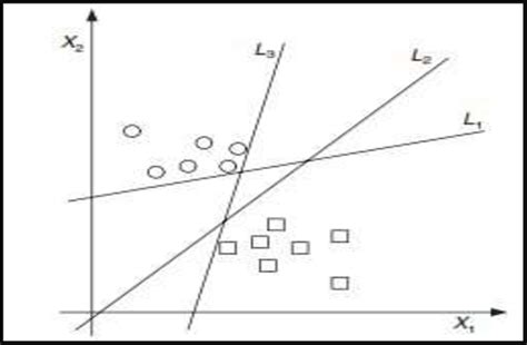 9 Several Linear Classifiers Hyper Planes May Separate The Data 46