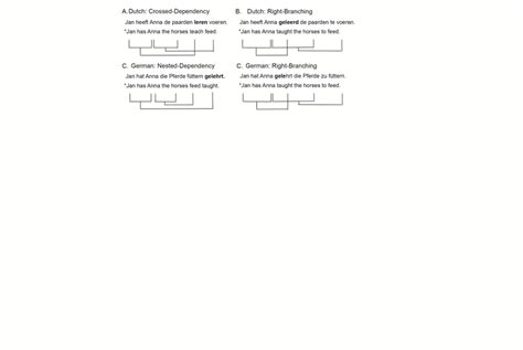 Examples Of Complex Sentence Structures In German And Dutch And The