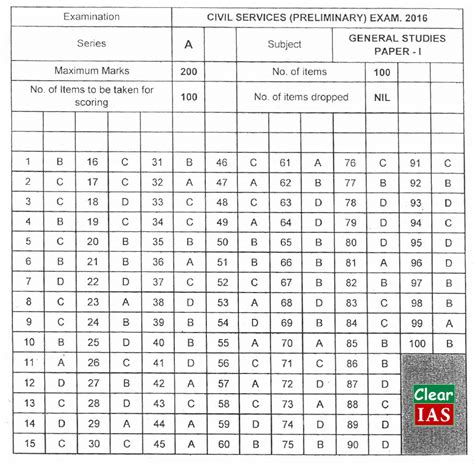 UPSC CSE Prelims Answer Key Released ClearIAS Key Matches With It