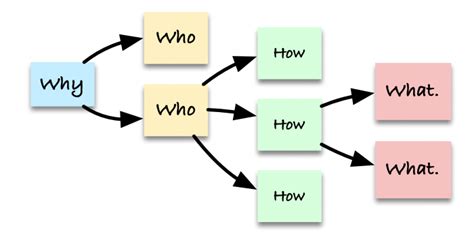 Impact Mapping Exercise How It Works And Instructions