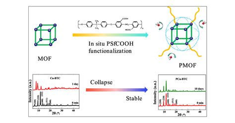 Facile In Situ Polymer Functionalization Approach For Constructing Water Resistant Metalorganic
