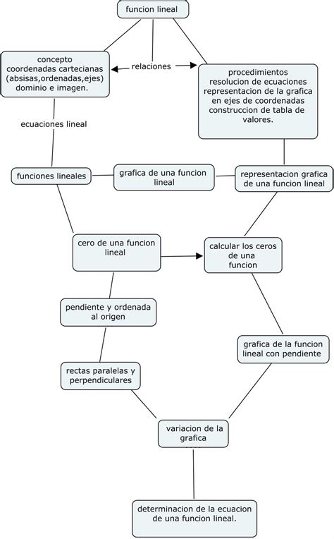 Algo De Mtemtiks Mapa Conceptual Función Lineal