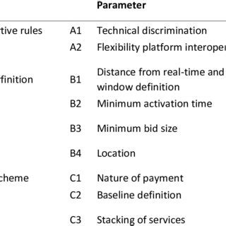 Modular Framework To Evaluate The Participation Of DERs In Local Download Scientific Diagram