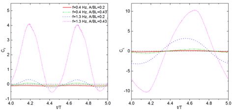 Time History Of The Instantaneous Thrust And Lift Coefficient
