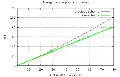 Energy Consumption Of Non Checkpointing E Pre And Checkpointing E Download Scientific