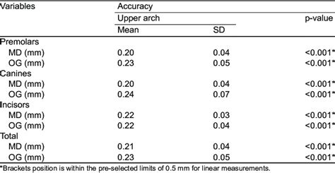 the mean standard deviation sd values of upper arch brackets