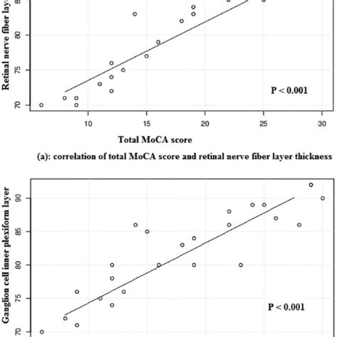 A Correlation Of Total Moca Score And Rnfl B Correlation Of Total Download Scientific
