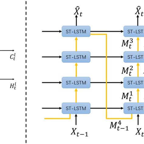 The Architecture Of The St Lstm Unit Left And The Predrnn Model Download Scientific Diagram