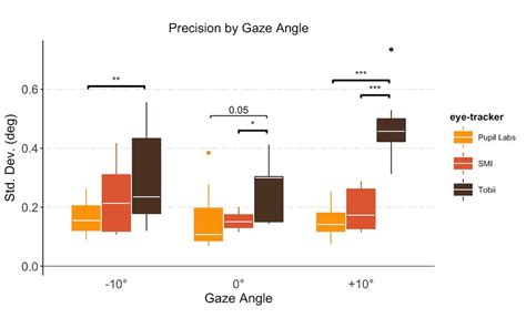 Influence Of Gaze Angle On Calibration Precision By Eye Tracker Pupil