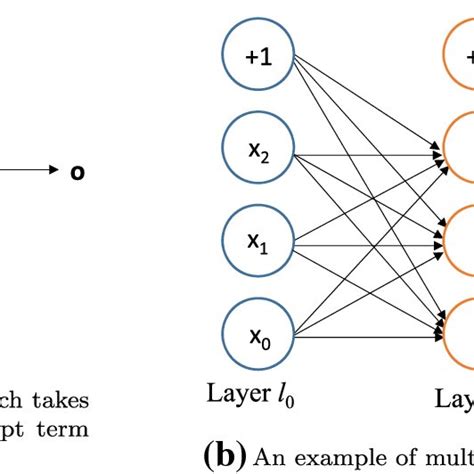 An Example Of One Neuron And Multi Layer Perceptron Network Mlp Download Scientific Diagram