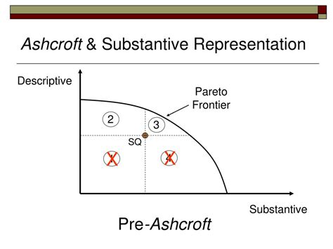 Ppt The Evolution Of Substantive And Descriptive Representation 1974