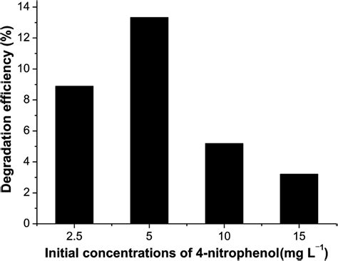 Visible Light Driven H 2 Production And Decomposition Of 4 Nitrophenol Over Nickel Phosphides
