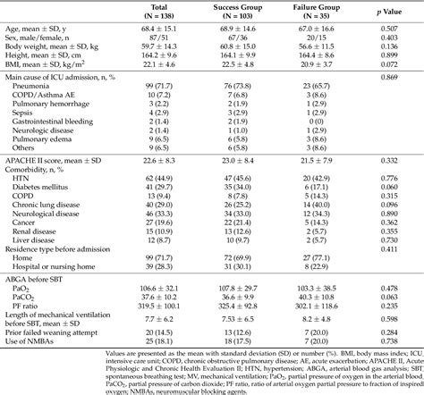 Table 2 From Development Of A Machine Learning Model For Predicting