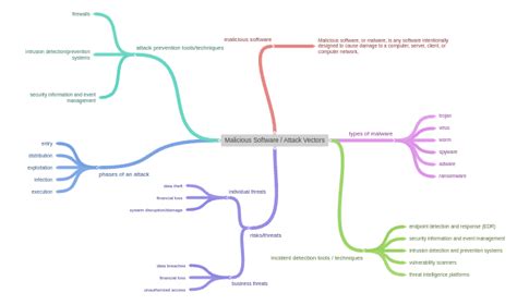 Malicious Software Attack Vectors Coggle Diagram