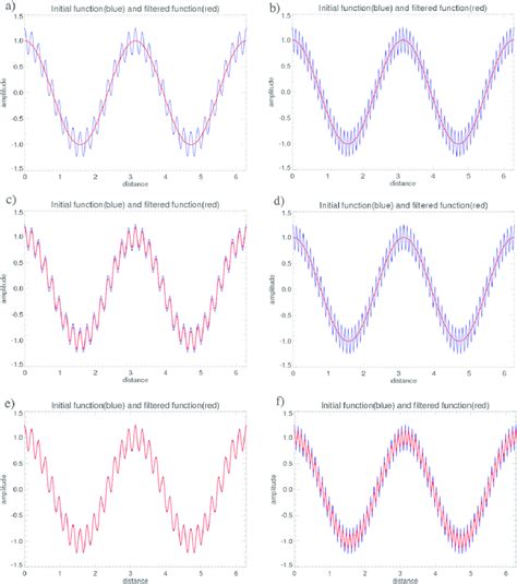 Test Functions Left C 1 And Right C 2 In Blue And The Filtered Download Scientific Diagram