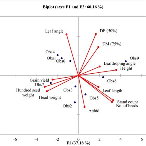 Biplot Of The Principal Component Analysis Pca For Sorghum Traits In Download Scientific