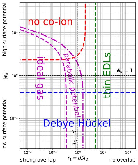 domains of validity of the different approximate solutions to the pb
