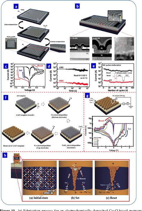 Figure 10 From Review Of Electrochemically Synthesized Resistive Switching Devices Memory
