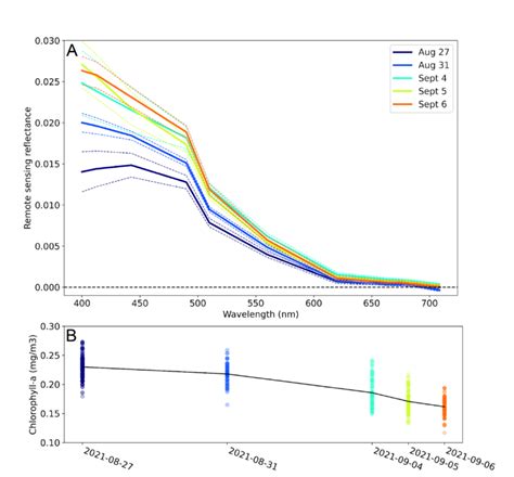 A Shows Median Rrs Spectra Of The Eddy From The Sentinel 3 Olci Sensor Download Scientific