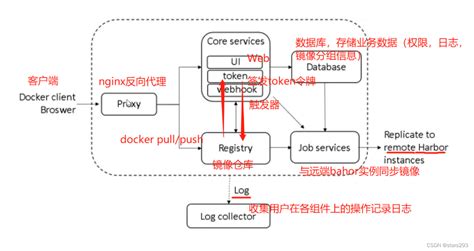 Docker创建私有仓库 Csdn博客
