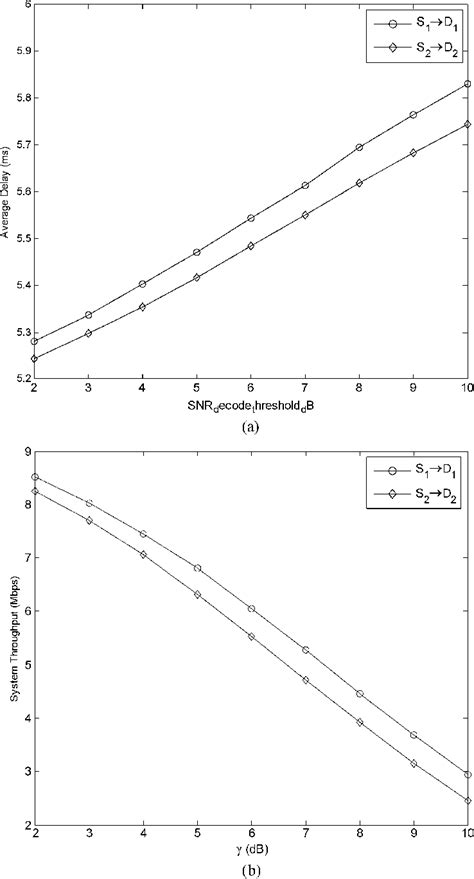 average delay comparison download scientific diagram
