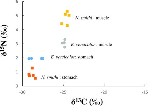 Stable isotope analysis The X and Y axis show δ C and δ N