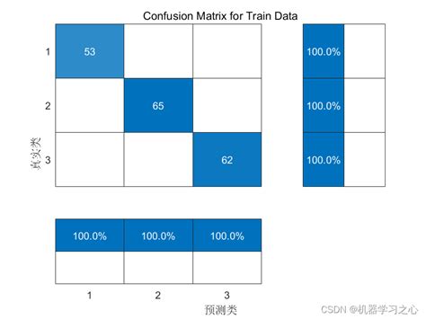 分类预测 Matlab实现scso Svm基于沙猫群优化算法优化支持向量机的多变量分类预测【23年新算法】沙猫群优化算法matlab代码