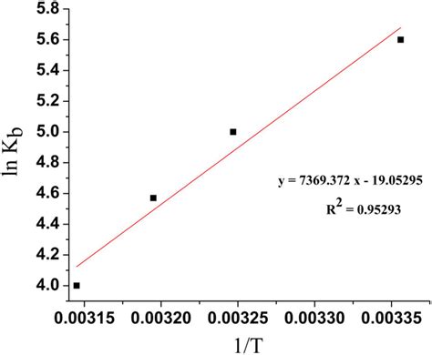Vant Hoff Plot For Binding Of Acph With Ct Dna Download Scientific