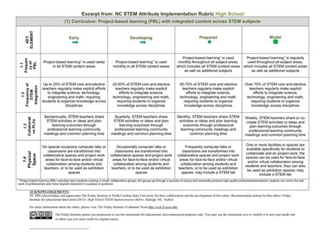 NC STEM Attribute Implementation Rubric High Babe