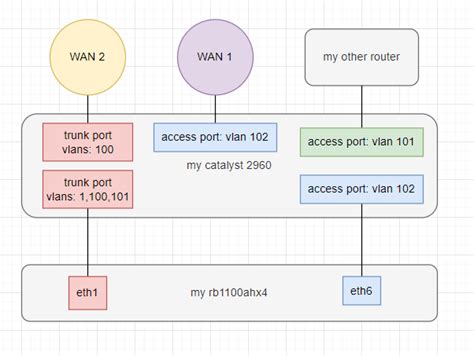 Dual Wan Configuration General Mikrotik Community Forum