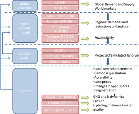 possible model components download scientific diagram