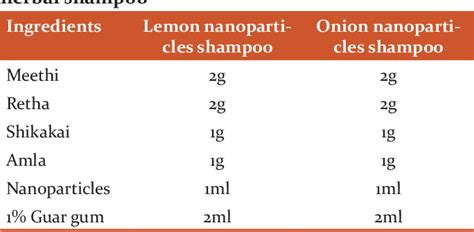 Table 1 From Formulation Of Antifungal Herbal Shampoo Incorporating