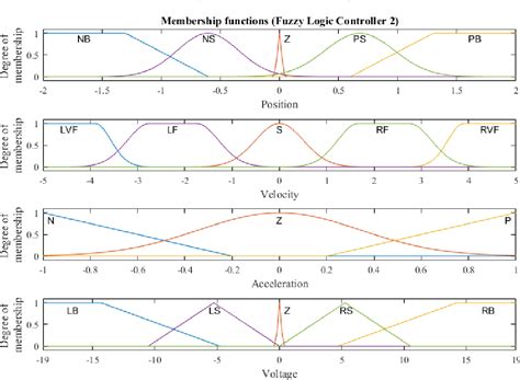 Figure 7 From Design And Evaluation Of A New Fuzzy Control Algorithm