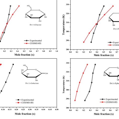 Comparison Of Nrtl Uniquac And Cosmo Rs Models With Experimental Data