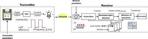 Figure 5 From Optical Camera Communications Using Dynamic Vision Sensor A Practical Assessment