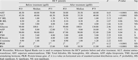 Comparison Between All Biochemical Parameters In Hcv Patients Before Download Table