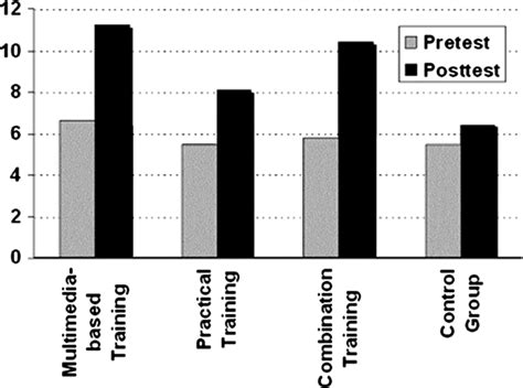 Pre And Posttest Objective Structured Assessment Of Technical Skills