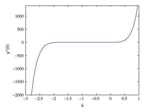 The H Curve Of Y′′0 Solid Line 10th Order Approximation Of Y′′0