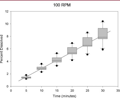 Figure 7 From Intrinsic Dissolution Performance Testing Of The Usp Dissolution Apparatus 2