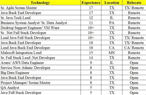 kiran prasad k on linkedin we have an excellent consultants on my bench please find the hotlist…